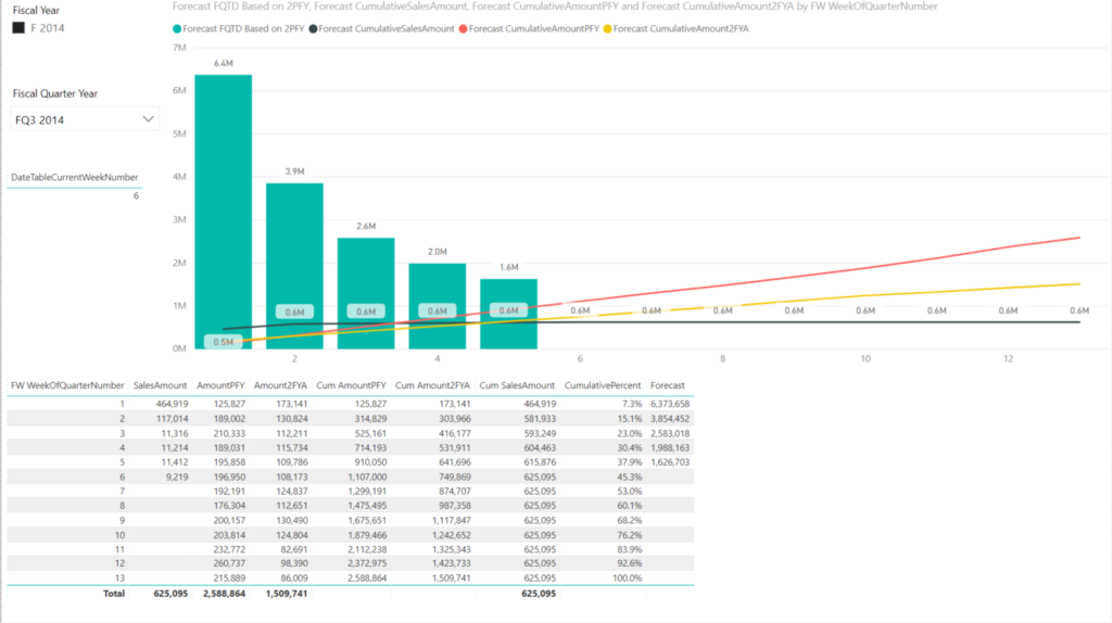 Forecasting Sales Run Rate with Power BI