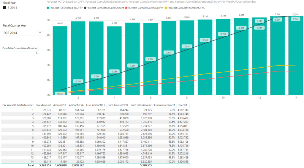 Forecasting Sales Run Rate with Power BI