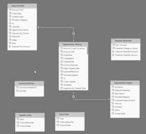 Building a Powerful Pipeline Waterfall Dashboard with Power BI
